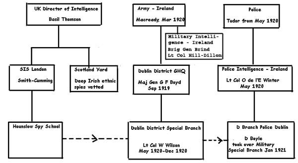 British Intelligence in Ireland
